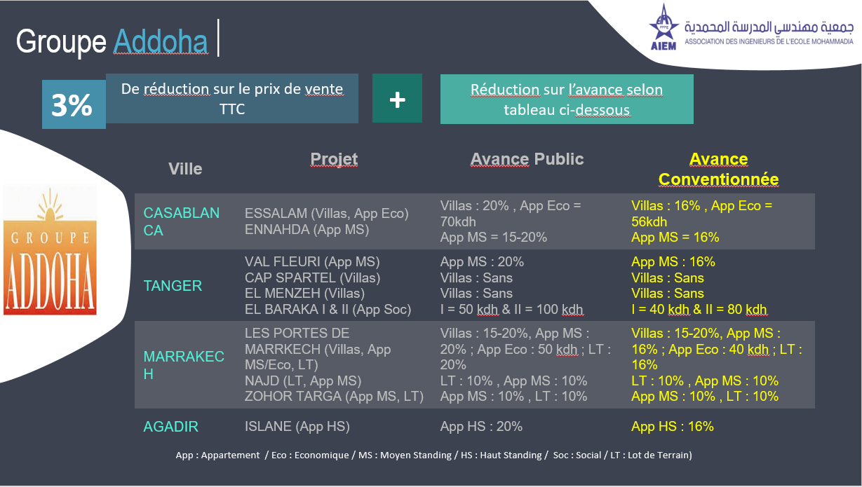 Association des Ingénieurs de l'Ecole de Mohammadia - GROUPE ADDOHA